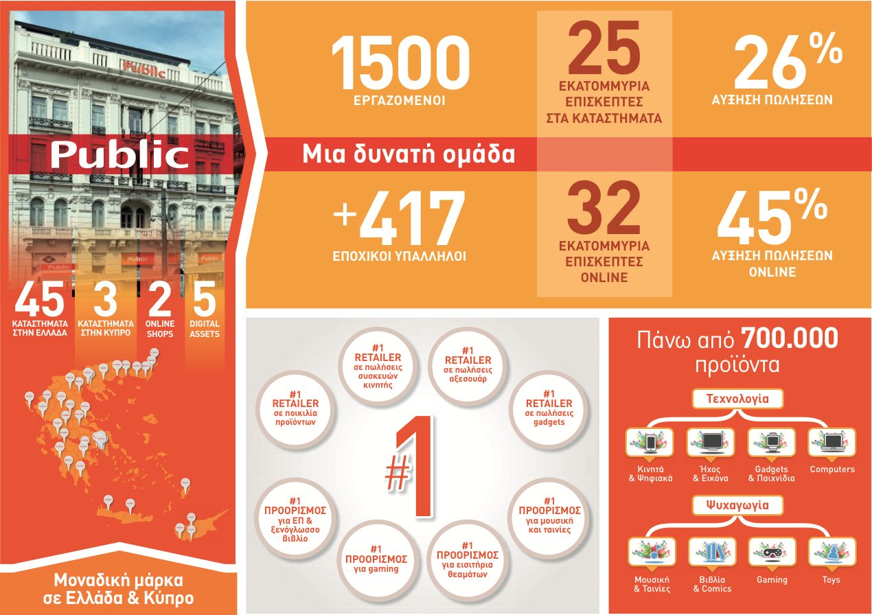 Public: Επιταχύνει Την Ανάπτυξή Της Με Αύξηση Πωλήσεων +26% Το 2015